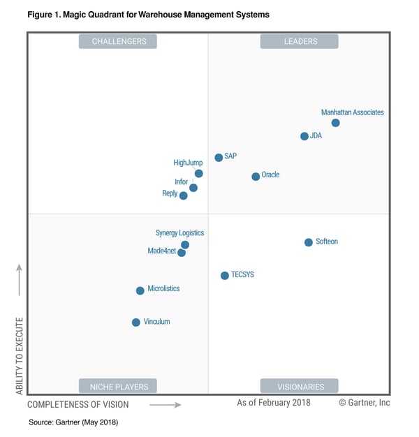 Manhattan once again named a leader in Gartner WMS report